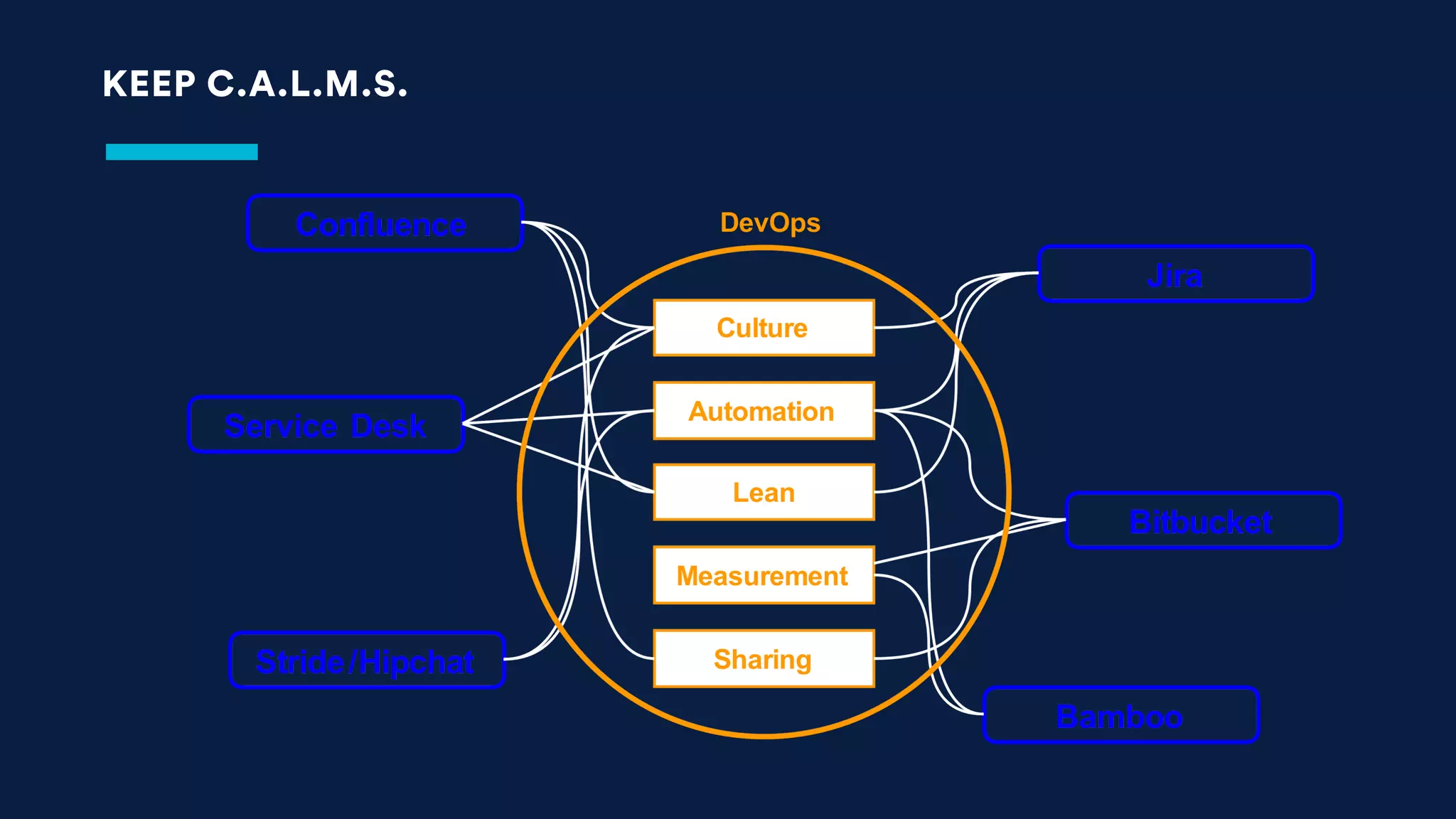 [AIS 2018][Team Practice] The CALMS Framework for DevOps - 커브 | PDF