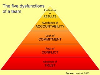 Teams and Teamwork | PPT | Business | Business and Finance