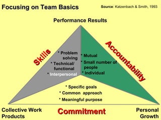 Teams and Teamwork | PPT | Business | Business and Finance