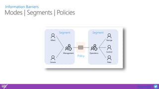 Teams Day Online V - Information Barriers - Communication Compliance ...