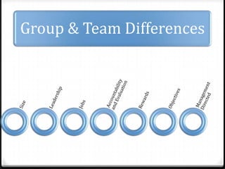 Teams & decision making hrm | PPT