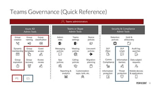 Microsoft Teams Governance and Automation | PPTX