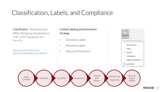 Microsoft Teams Governance and Automation | PPT