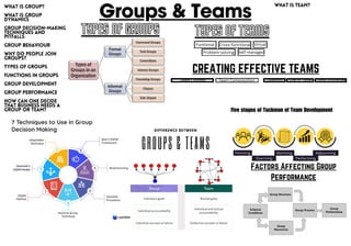 Understanding Groups and Teams: Dynamics, Development, and Performance | PDF