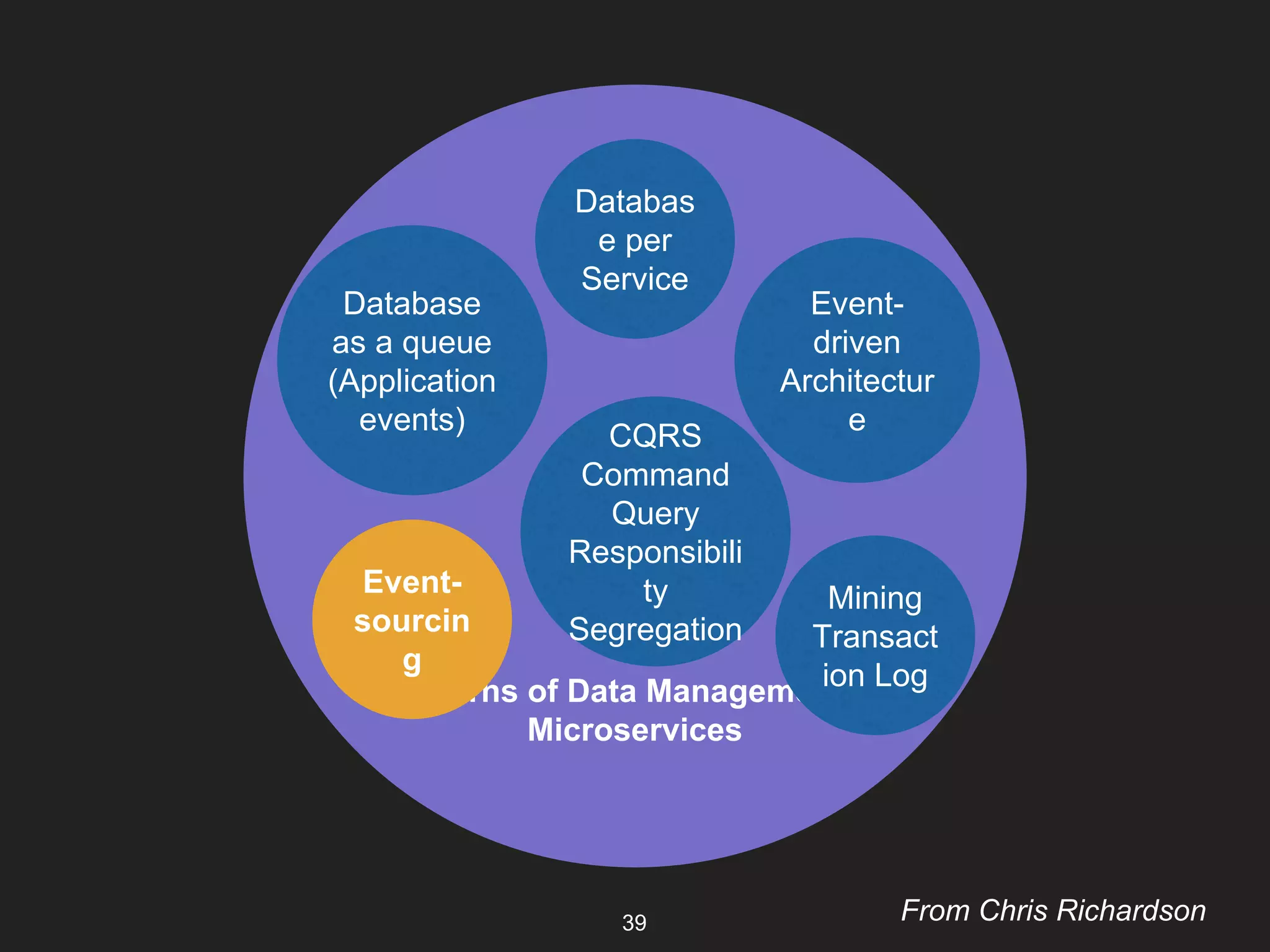 Microservice - Data Management | PPT
