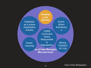 Microservice Data Management Pptx
