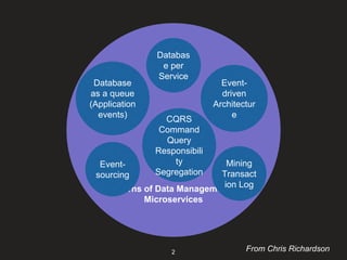 Microservice - Data Management | PPTX