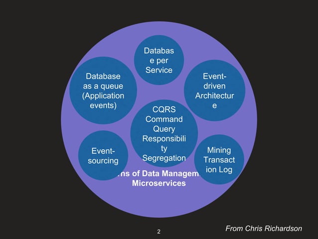 Microservice - Data Management | PPT