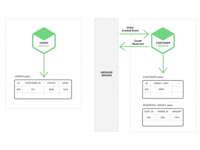 Microservice - Data Management | PPT