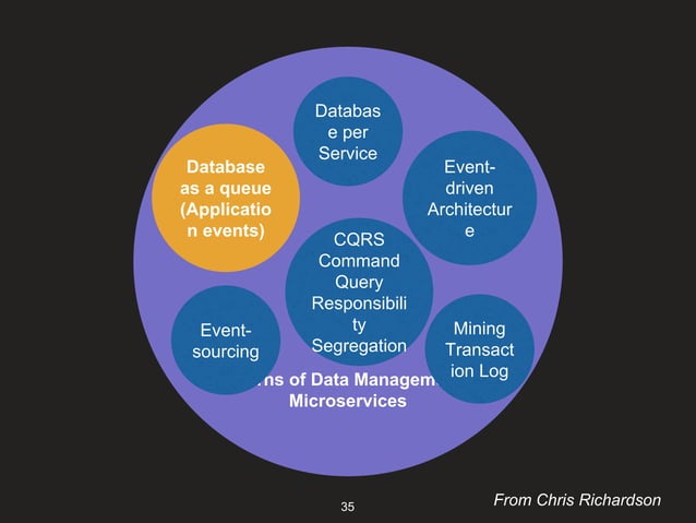 Microservice - Data Management | PPT