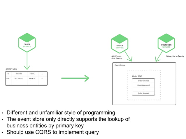 Microservice - Data Management | PPT