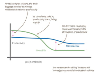 Microservice - Data Management | PPTX