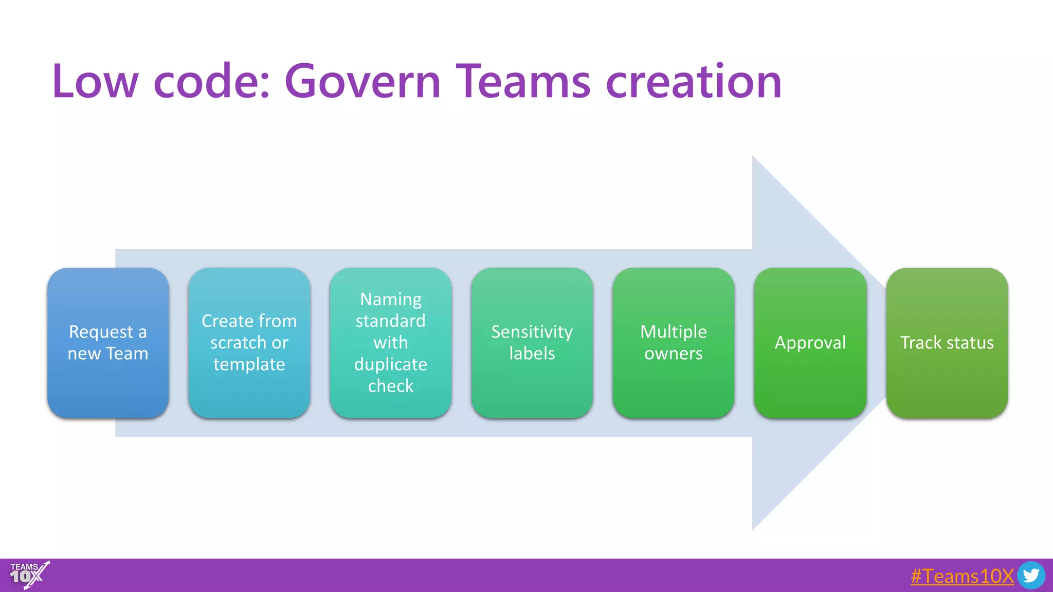 Implementing Microsoft Teams lifecycle governance to stop Team sprawl ...