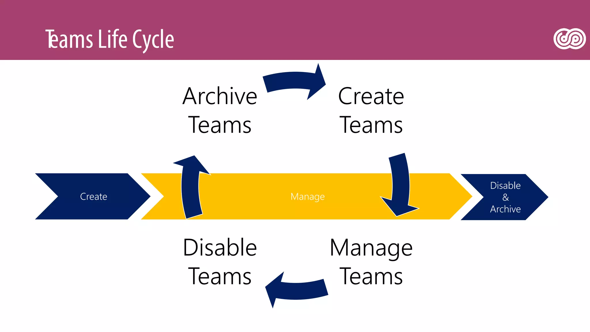 Microsoft Teams management | PDF