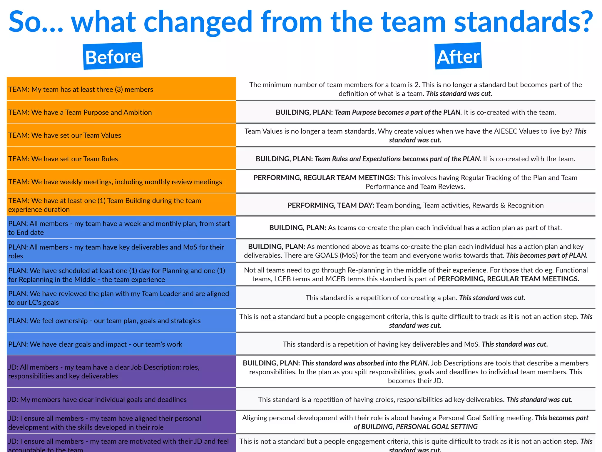 AIESEC: The Team Standards & Explanation | PDF | Executive Leadership ...