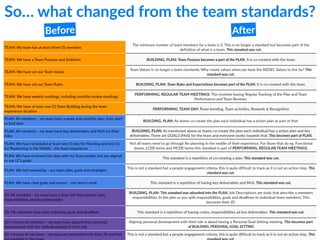 AIESEC: The Team Standards & Explanation | PDF