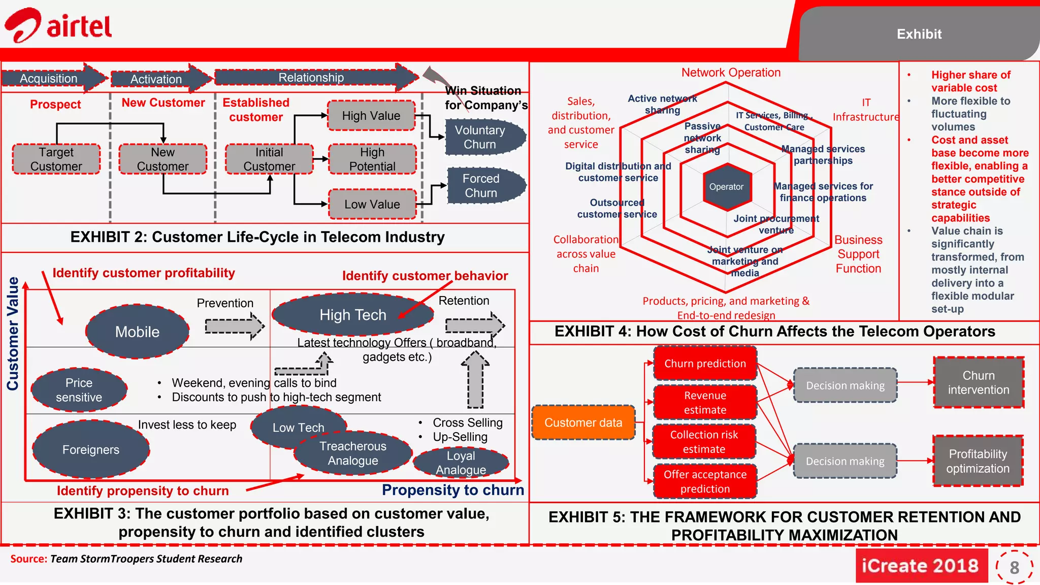 Airtel iCreate National Wildcard Winners 2019 | PPTX
