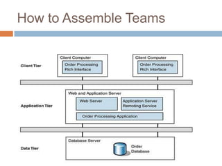Team structure | PPTX