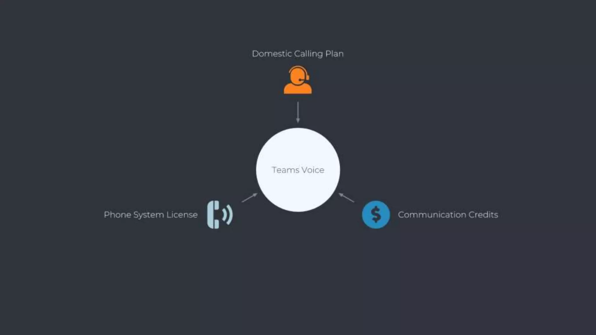Microsoft Teams Voice - Cloud Phone System | PPTX