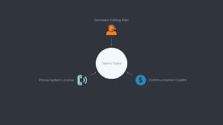Microsoft Teams Voice - Cloud Phone System | PPTX