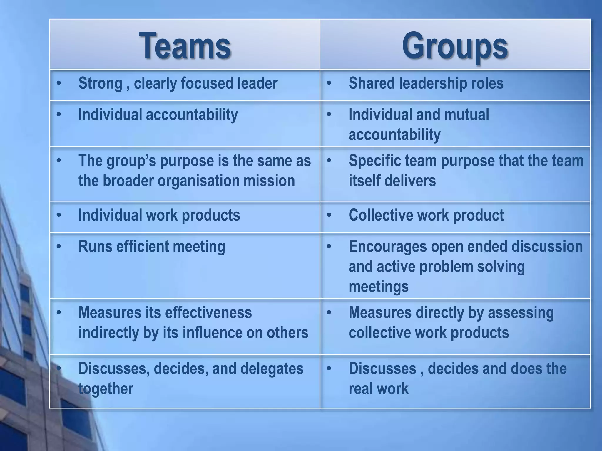 Teams vs groups | PPT