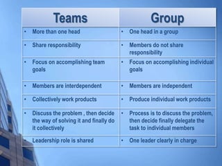 Teams vs groups | PPT