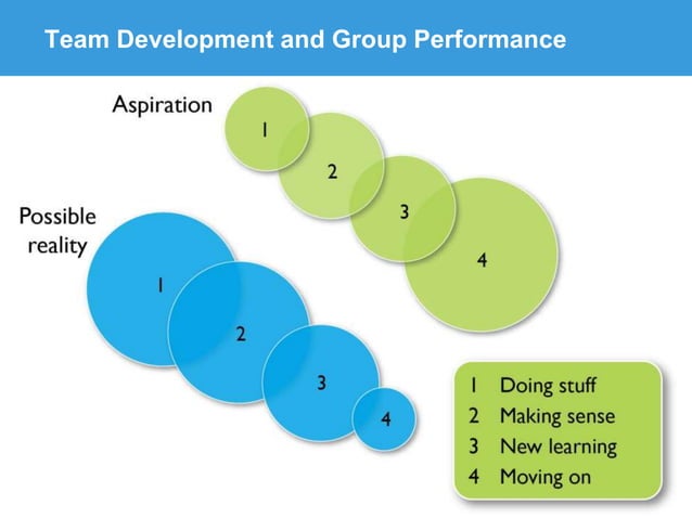 Team development - more than team building | PPTX