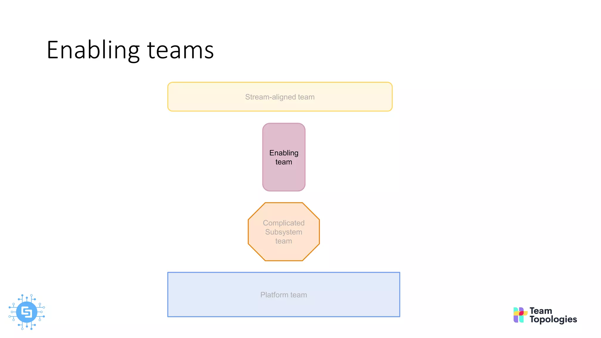 Applying Team Topologies at PureGym | PPTX