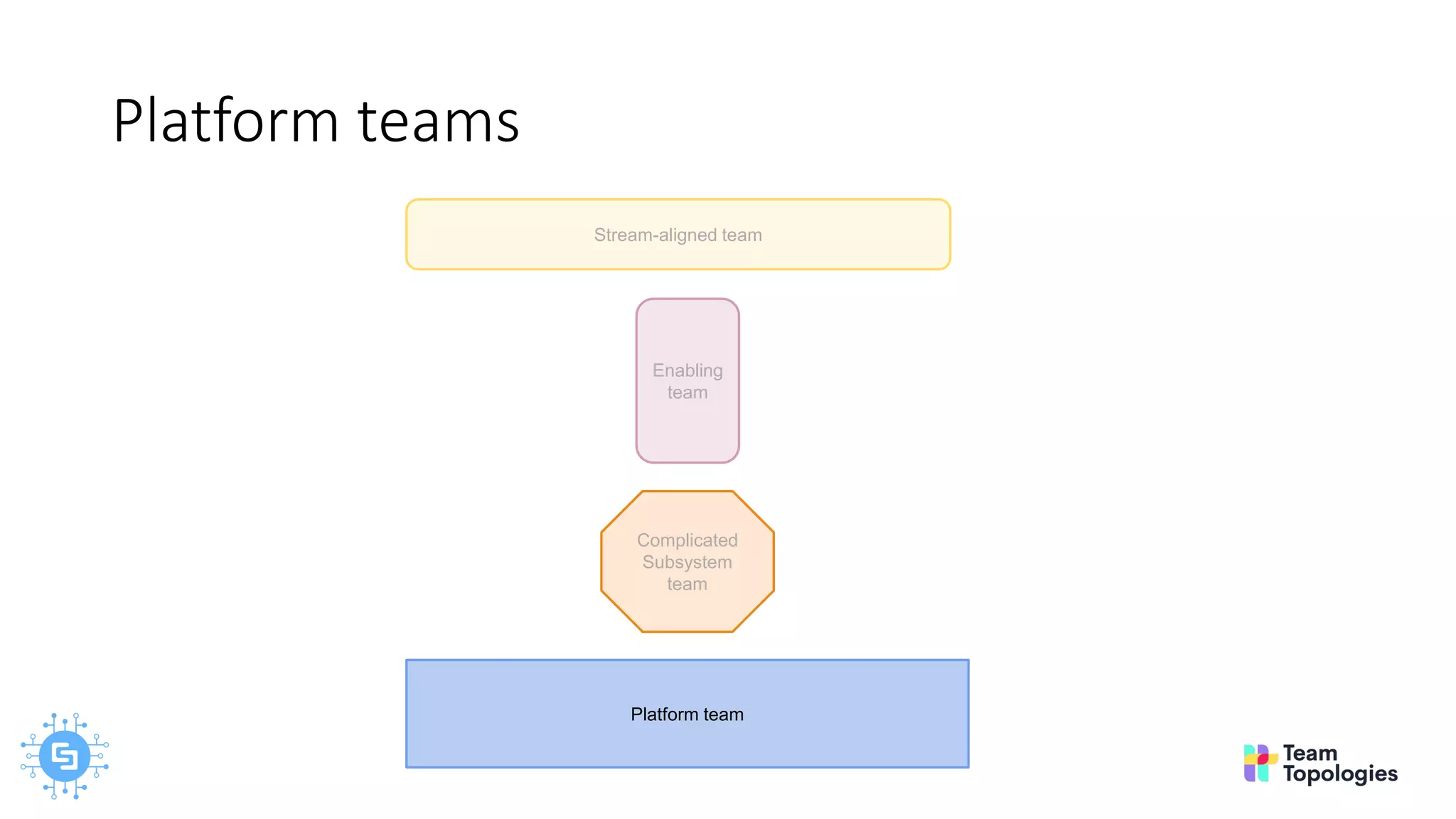 Applying Team Topologies at PureGym | PPTX