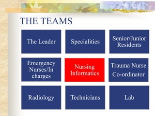 TEAMWORK IN EMERGENCY DEPARTMENT | PPTX