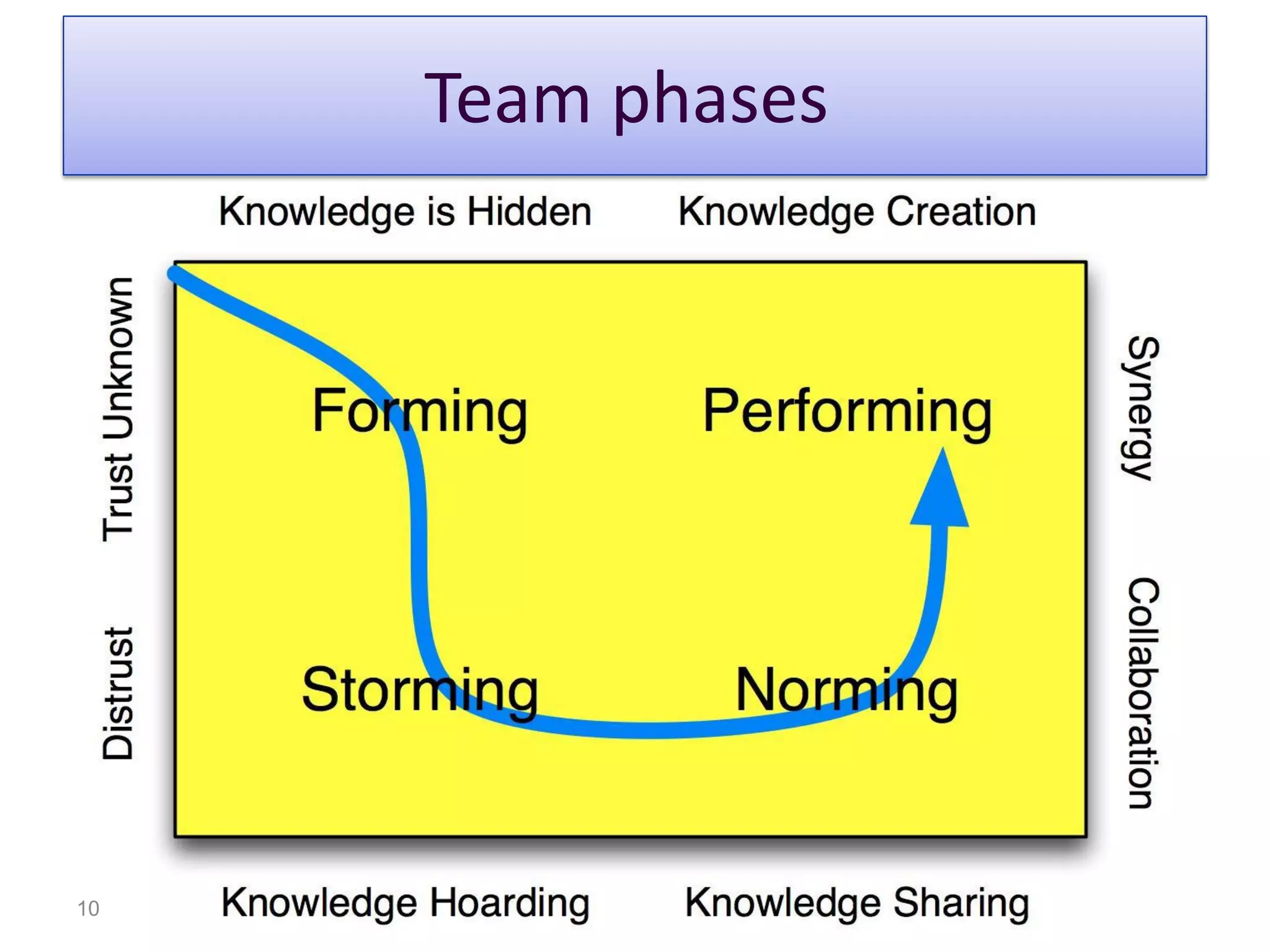 elements of vision, team phases, crush creativity in the team | PDF ...