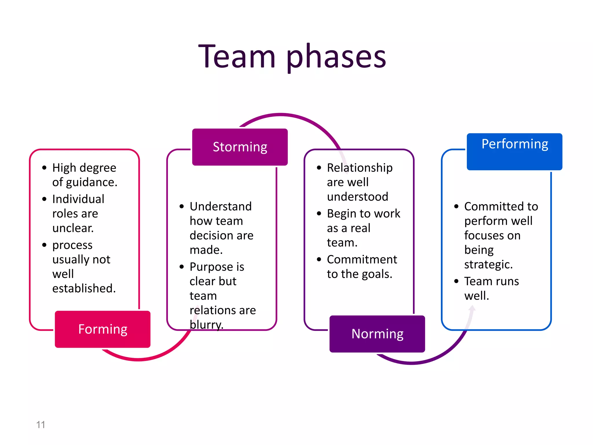 elements of vision, team phases, crush creativity in the team | PDF ...