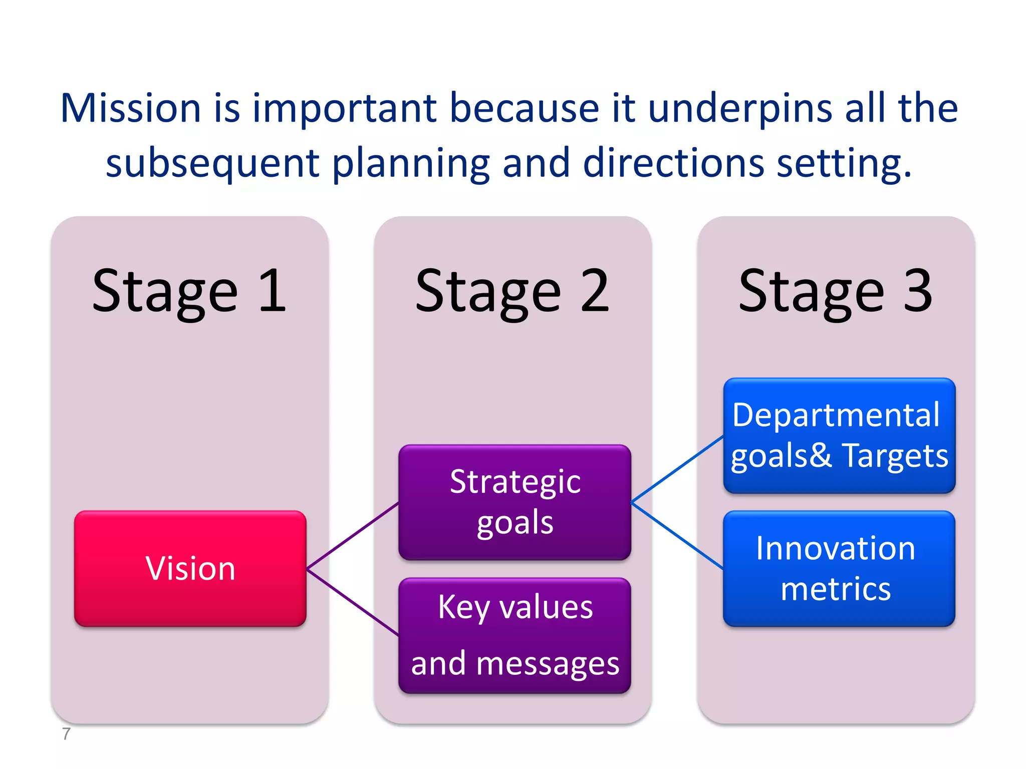 elements of vision, team phases, crush creativity in the team | PDF ...