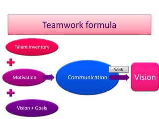 elements of vision, team phases, crush creativity in the team | PDF ...