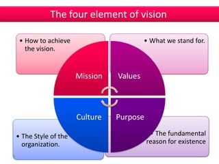 elements of vision, team phases, crush creativity in the team | PDF ...