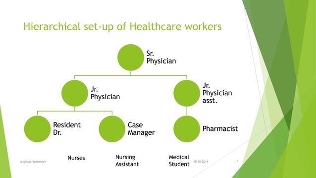 Team work in health care and patient safety | PPTX