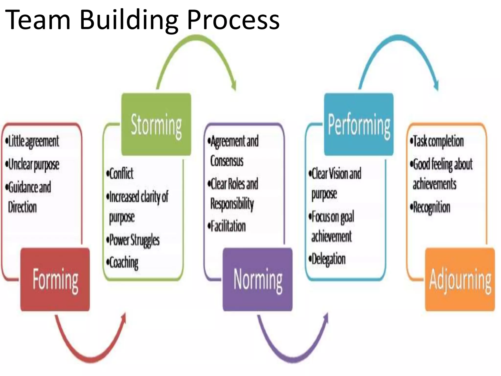 Team work and team building | PPTX