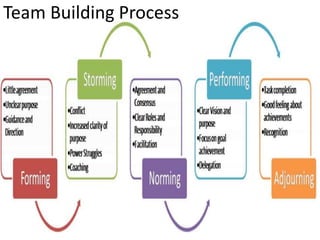 Team work and team building | PPTX