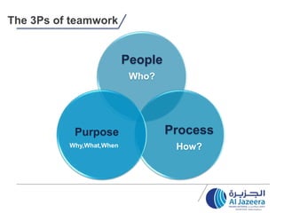Teamwork Effectiveness | PPT