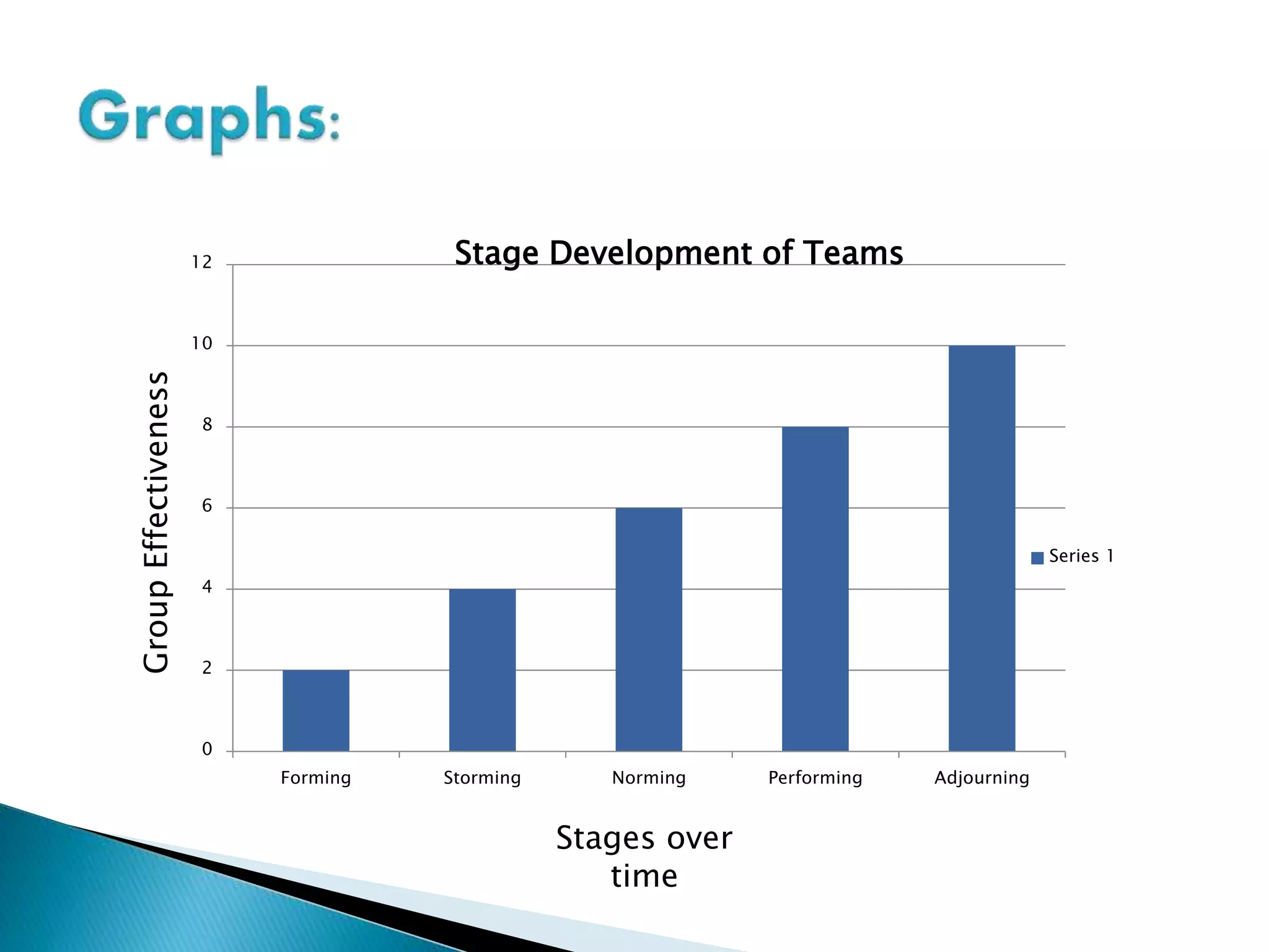 Teamworking theory, Tuckman's Theory-Aoife Fahey | PPT