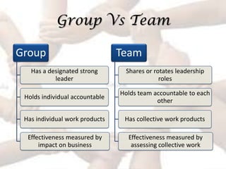 Teamwork perspective management | PPT
