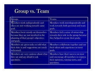 Teamwork ppt presentation | PDF