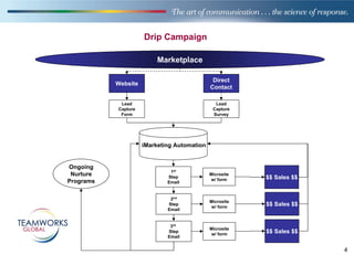Teamworks Campaign Blueprint | PPT