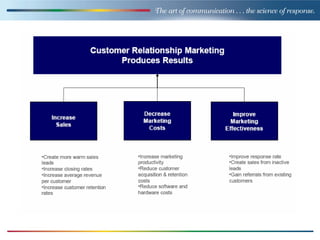 Teamworks Customer Relationship Marketing | PPT