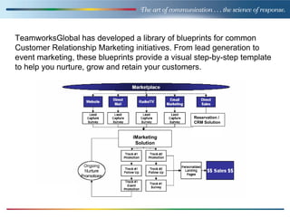 Teamworks Customer Relationship Marketing | PPT