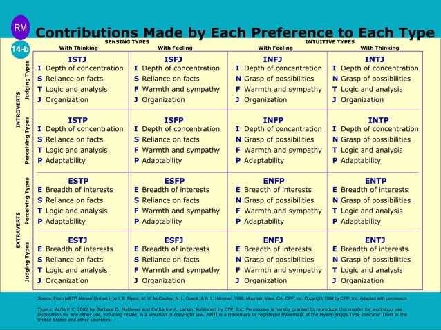 Team workshop using the using mbti | PPT