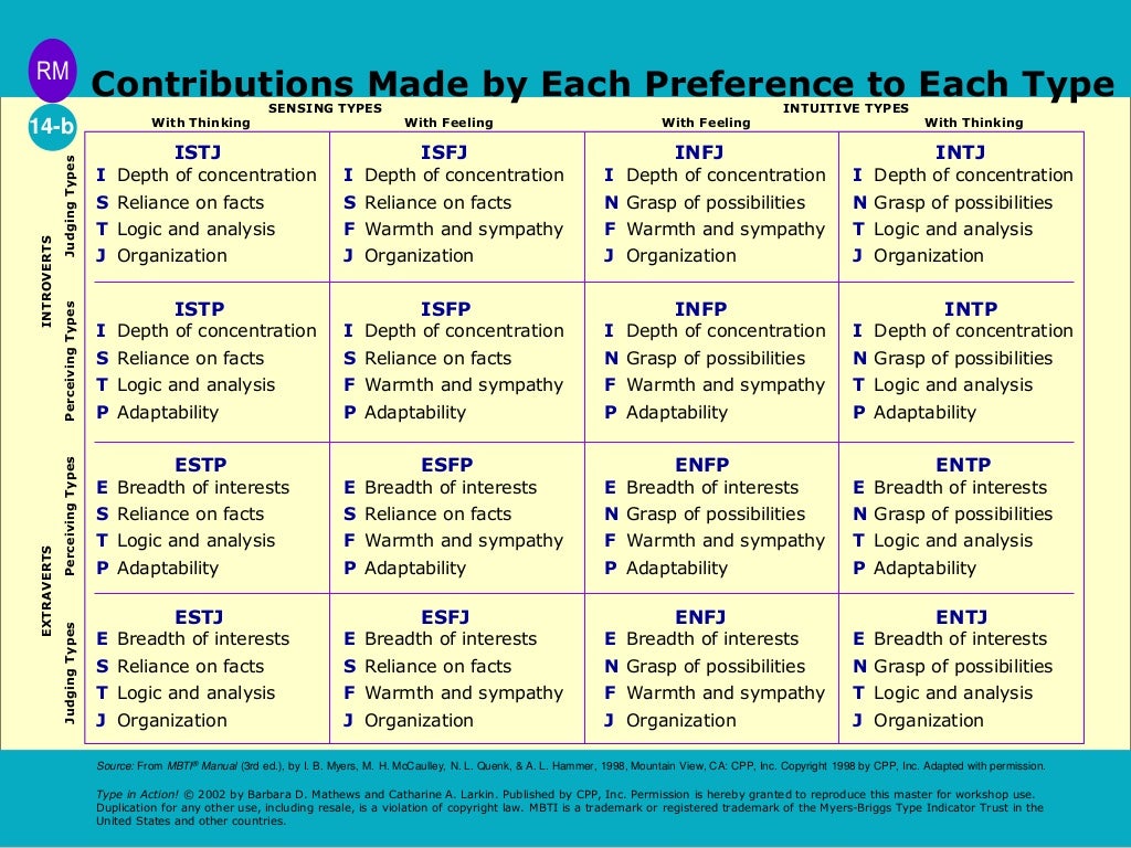 Team workshop using the using mbti