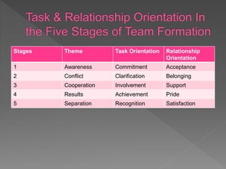 Team work & team building | PPT