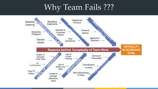 Teamwork theory vs practical | PPT