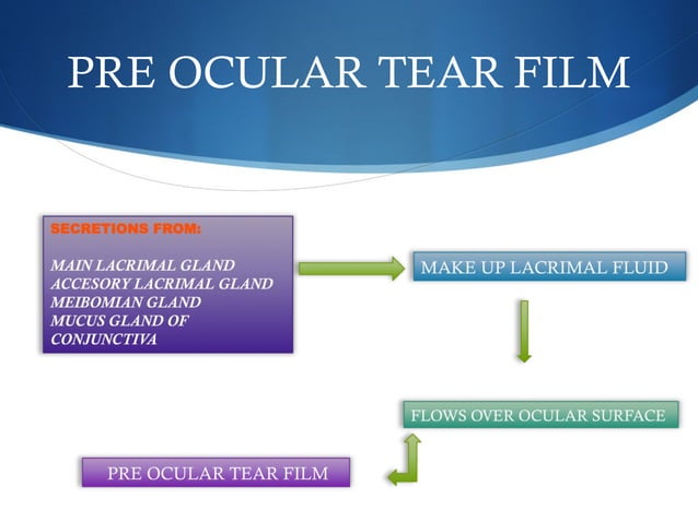 dynamics of tear film | PPT | Eye and Vision Conditions | Diseases and ...